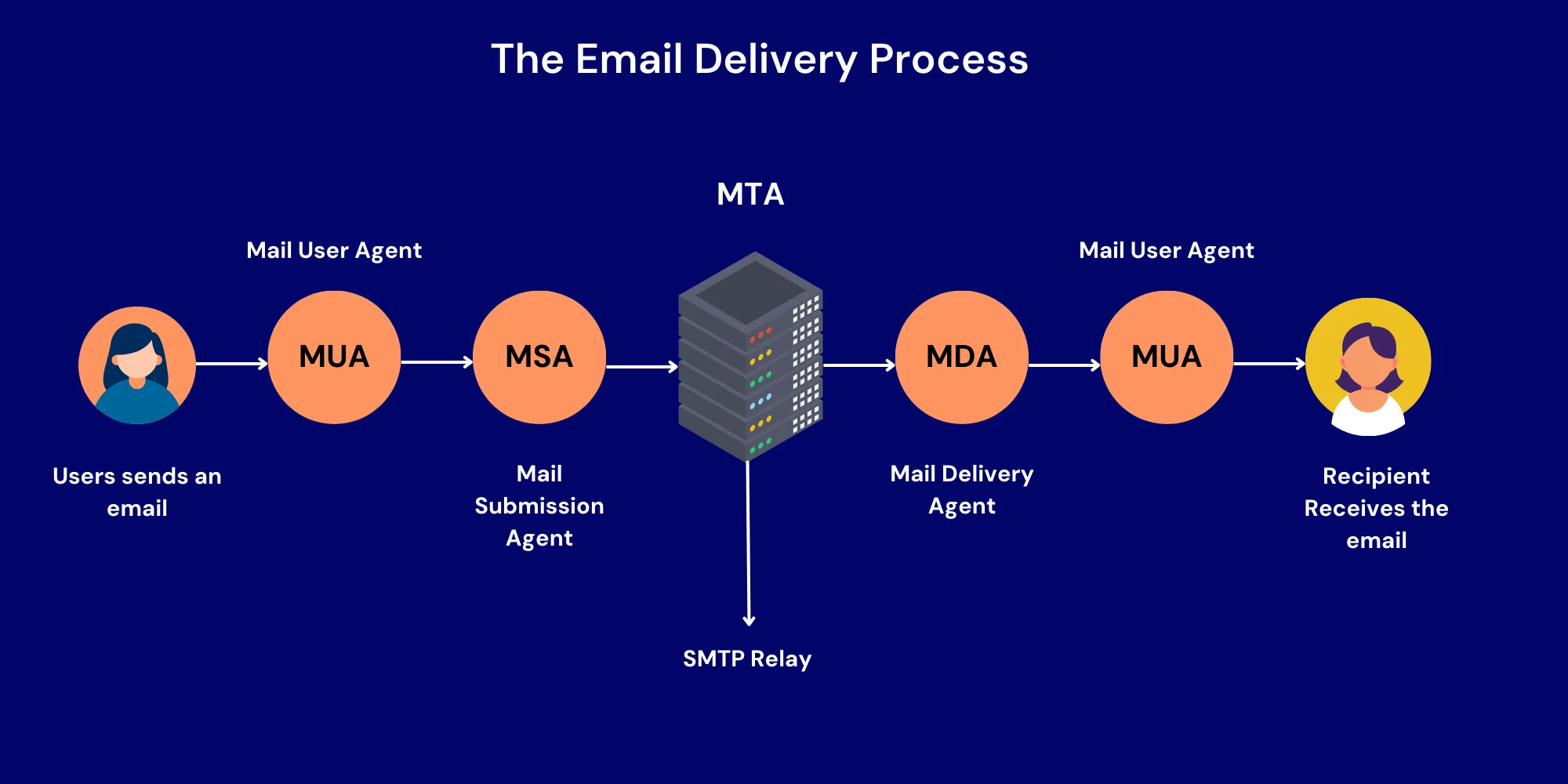 What is a Mail Transfer Agent (MTA)? A Complete Guide